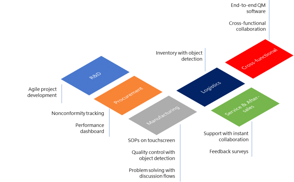Quality 4.0 – BPA Helps at Each Stage of the Value Chain
