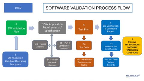 Announcing Software Validation Package with BPA Apps